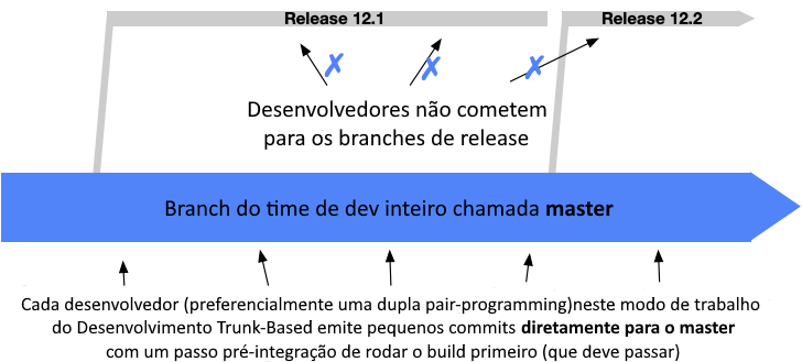 Workflows de Git Sem Embaraços: Prevenindo a Dificuldade de Conflitos ...